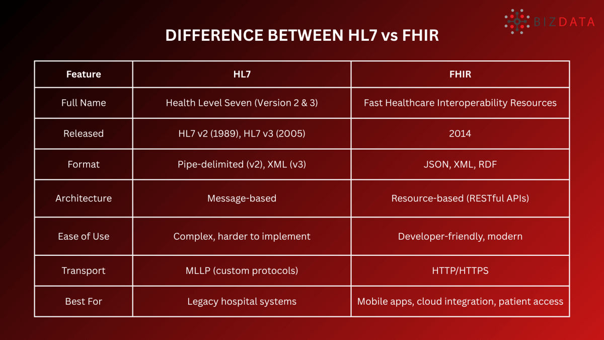HL7 vs FHIR: Which Standard Is Better for Modern EHR Integration? - AI Enabled Data Integrations ...
