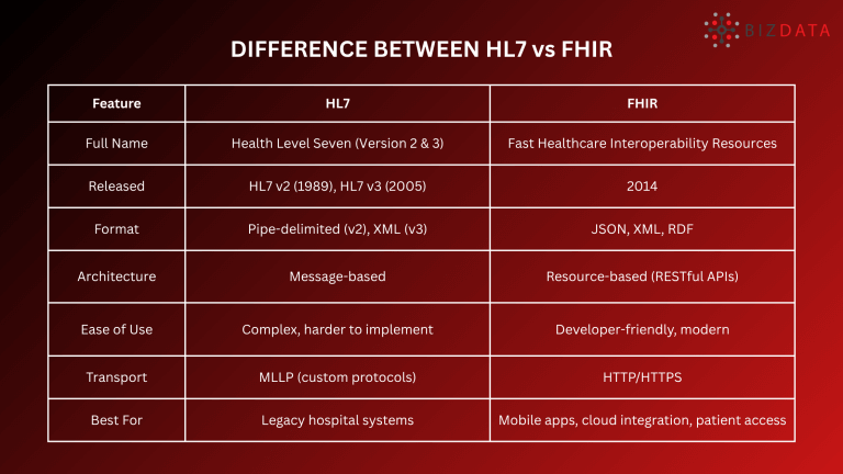HL7 vs FHIR: Which Standard Is Better for Modern EHR Integration? - AI Enabled Data Integrations ...