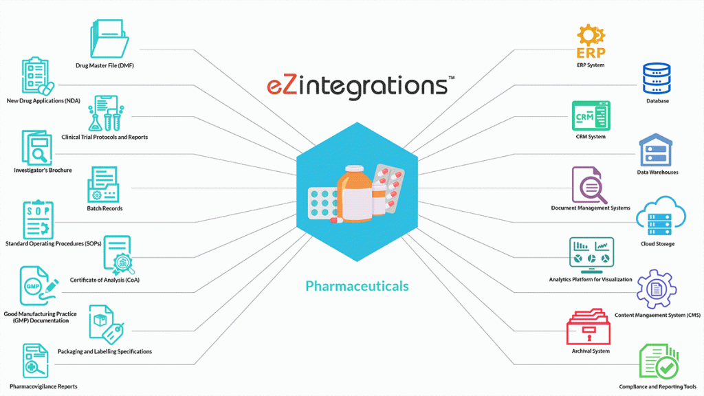 AI-Powered Pharmaceutical Document Management: Solving Industry Challenges with eZintegrations ...