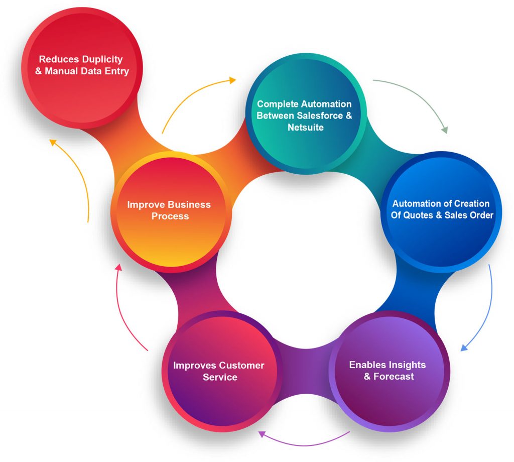 Salesforce and NetSuite Integration - AI Enabled Data Integrations and ...