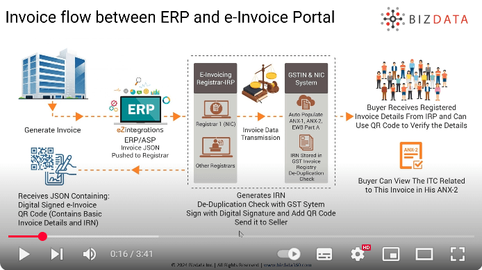 Automated e-Invoice Generation using eZintegrations™ - AI Enabled Data ...