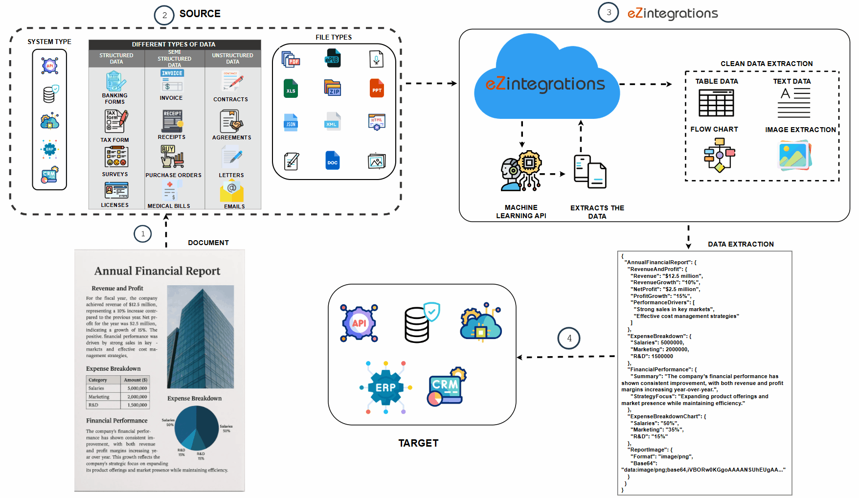 AI Document Understanding Integration Solution eZintegrations™ - AI Enabled Data Integrations ...