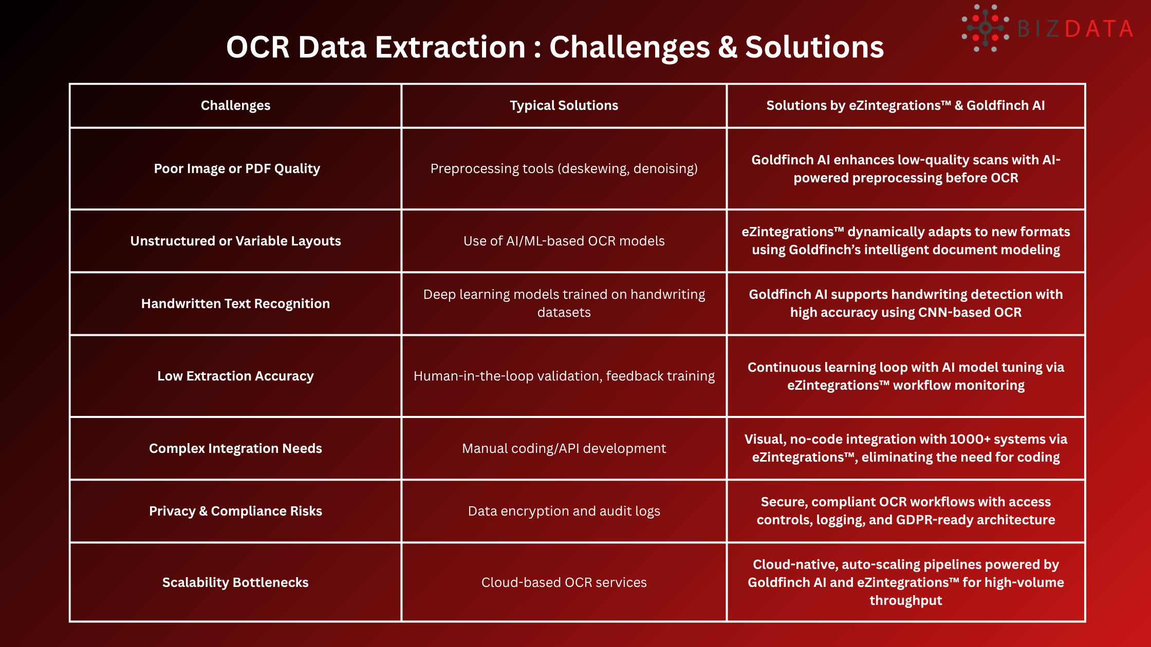 How Enterprises Can Automate OCR Data Extraction with AI - AI Enabled Data Integrations and ...