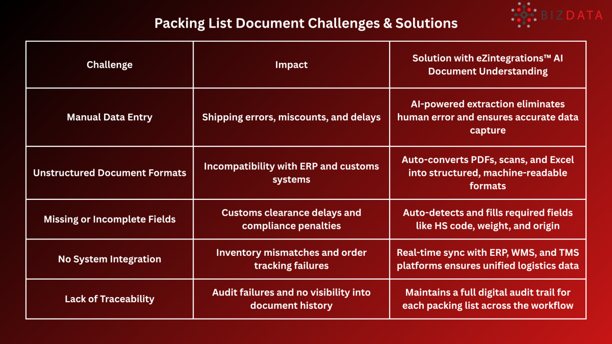 How Packing List Document Automation Prevents Shipping Errors? - AI Enabled Data Integrations ...
