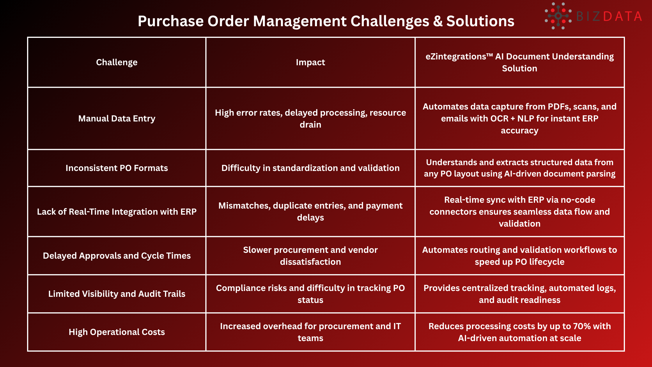 How to Automate Purchase Order Processing and Avoid ERP Errors? - AI Enabled Data Integrations ...