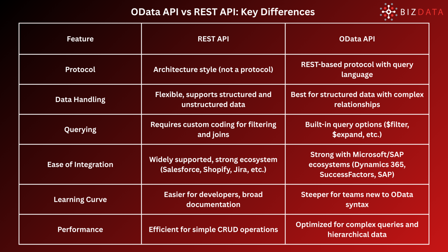 OData Api vs REST Api : Key Differences for Enterprise Integrations ...