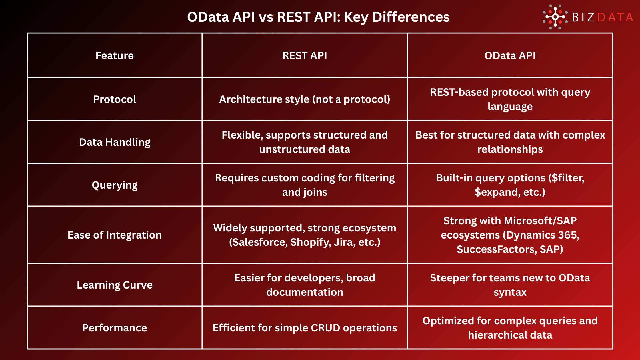 OData Api vs REST Api : Key Differences for Enterprise Integrations - AI Enabled Data ...