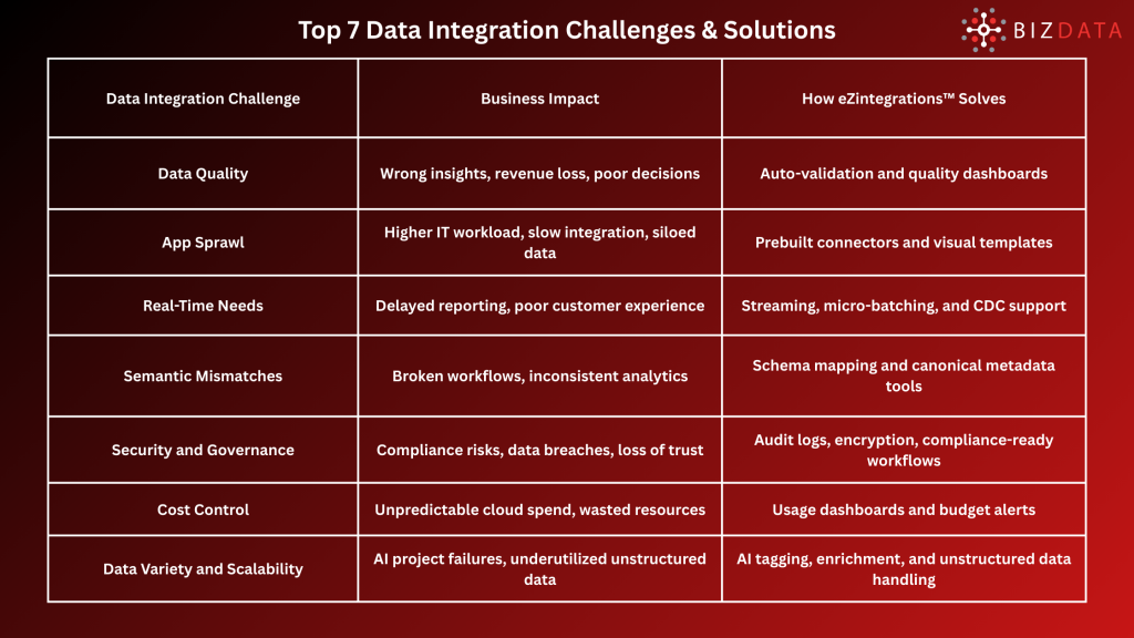 7 Top Data Integration Challenges & Solutions for Enterprises in 2025 ...