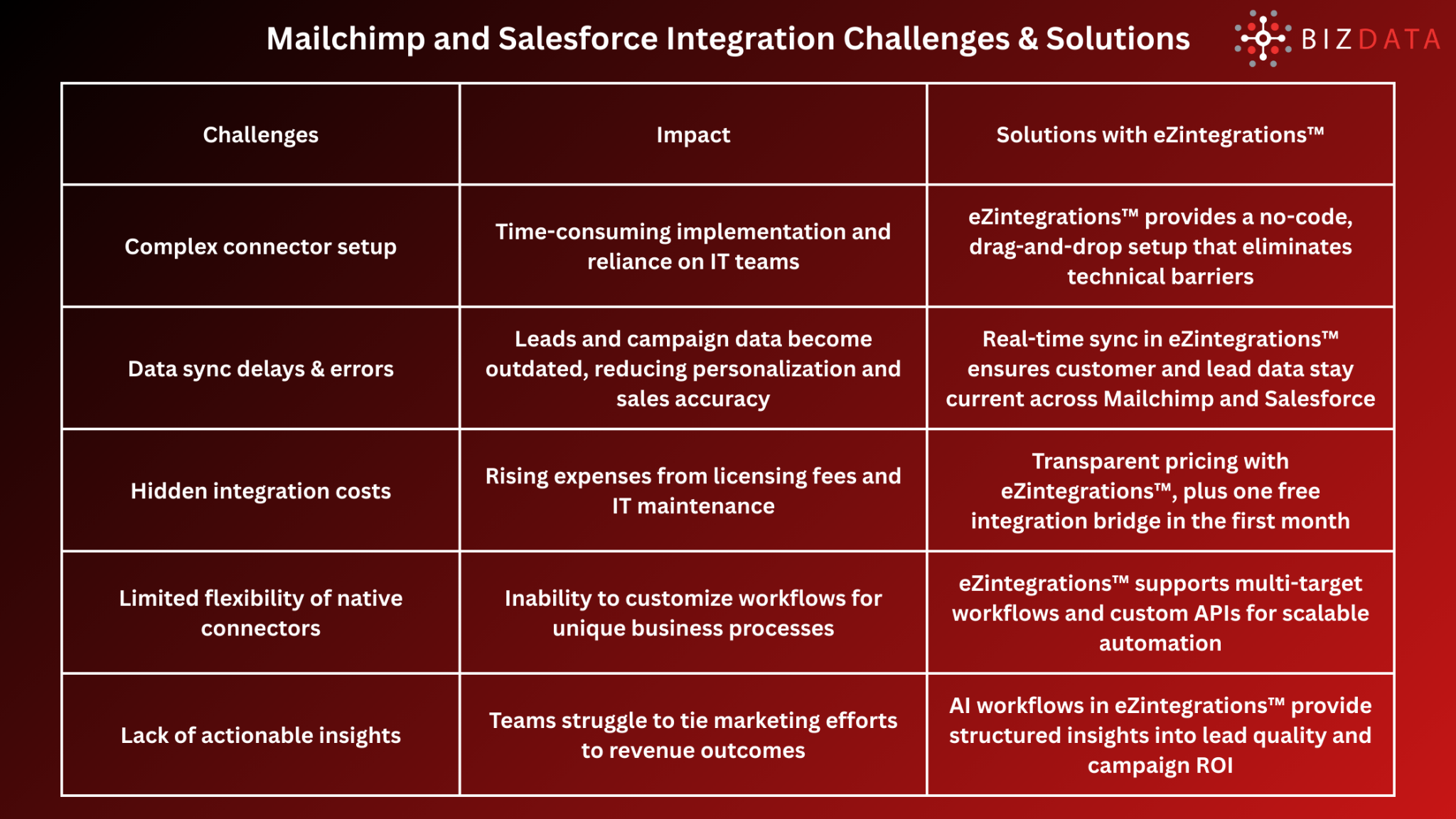 Mailchimp salesforce integration Guide 2025 - AI Enabled Data ...
