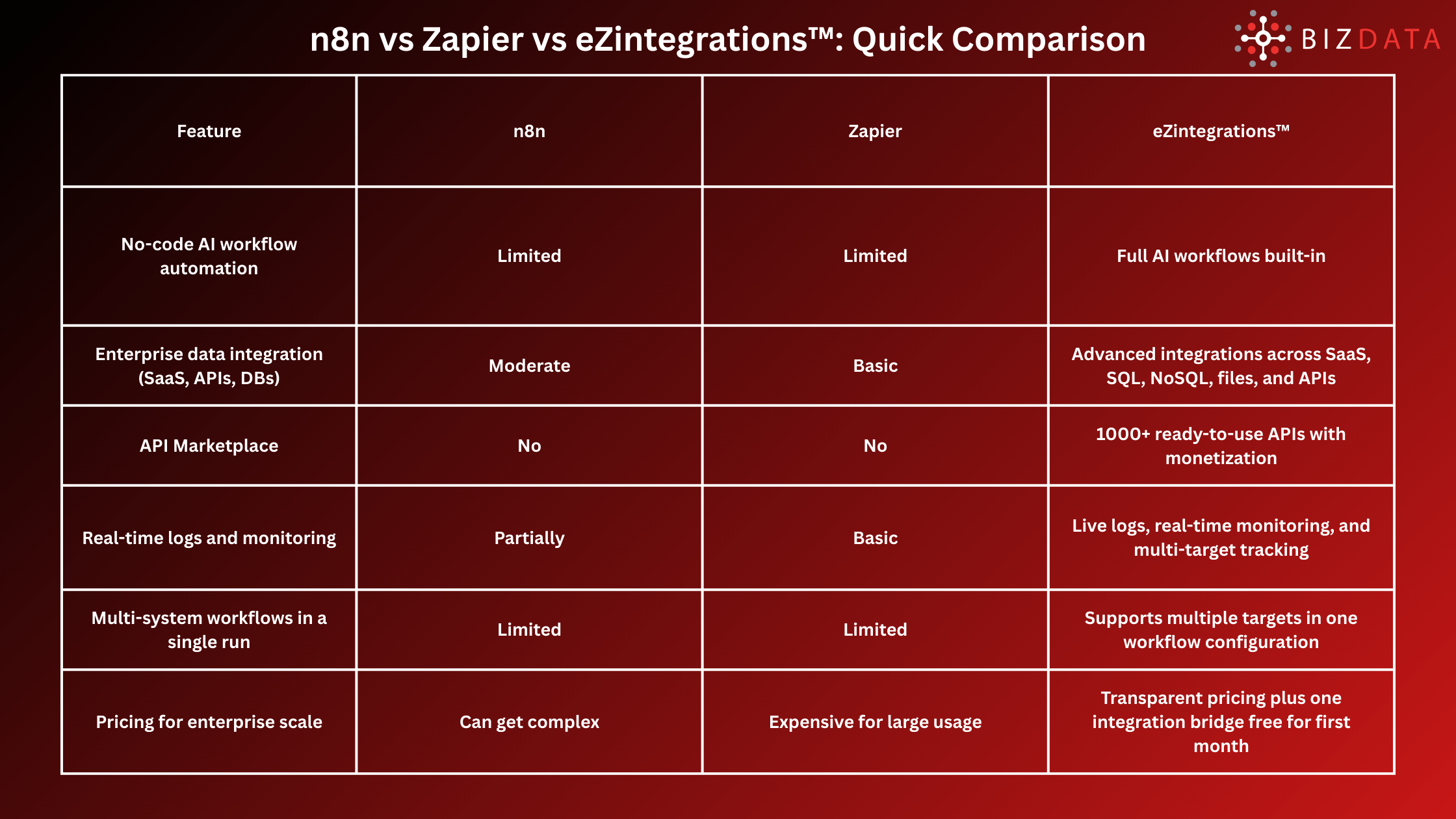n8n vs zapier vs eZintegrations™: Which one is best for you in 2026 ...